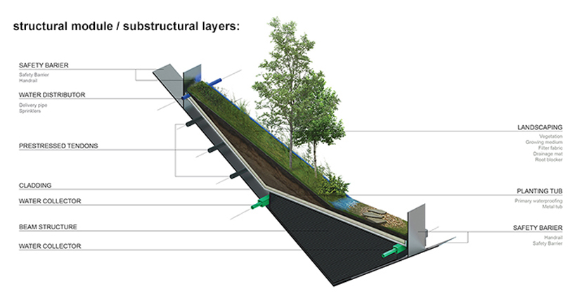 yangjaegogae eco bridge winners propose a harmonious link between urban ...