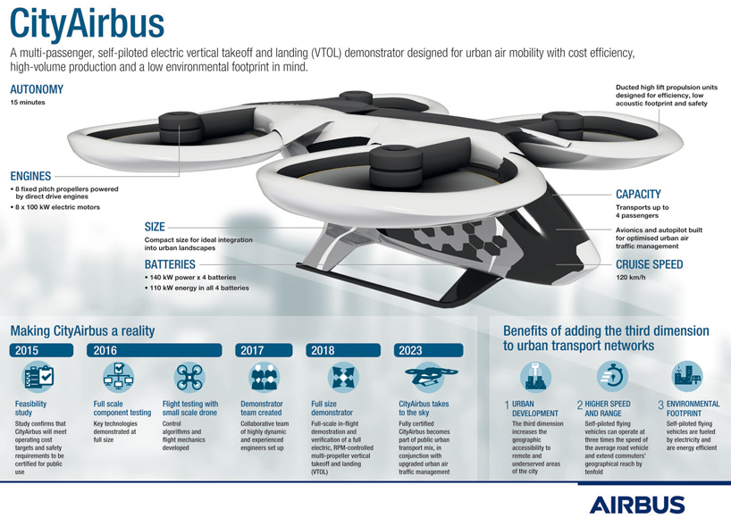 airbus completes first full-scale testing of cityairbus flying taxis