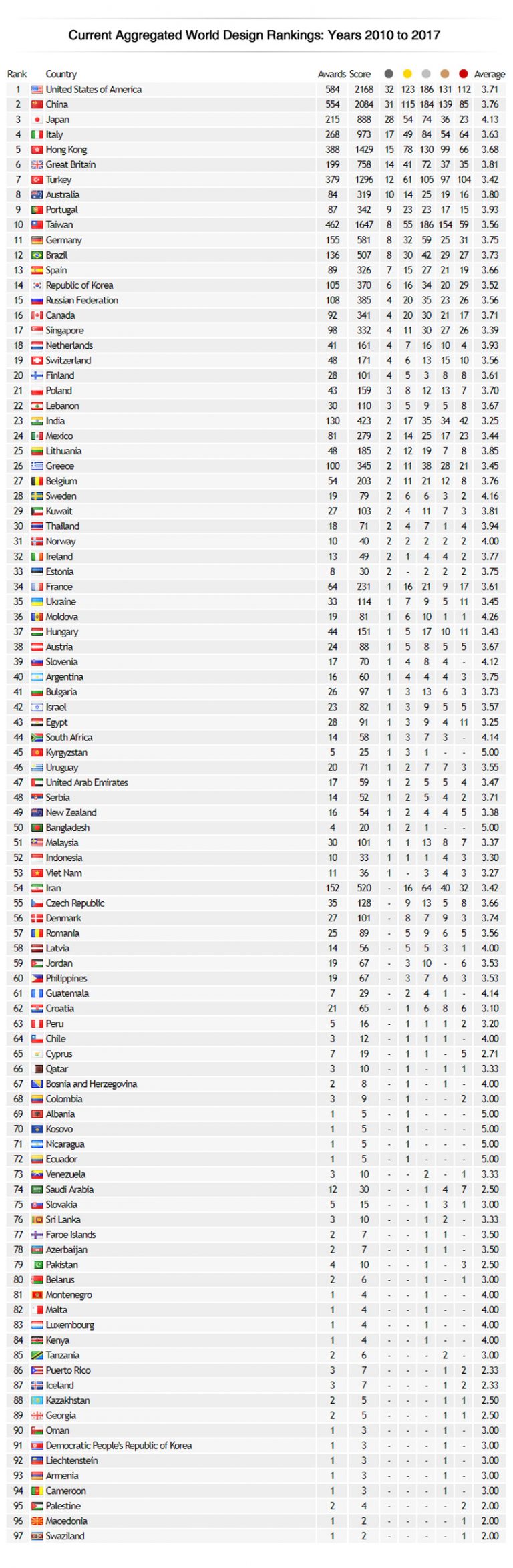 world design rankings 2017