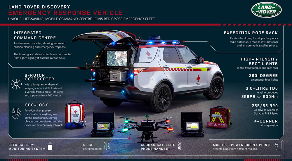 land rover's drone-equipped 'discovery' vehicle joins the red cross ...