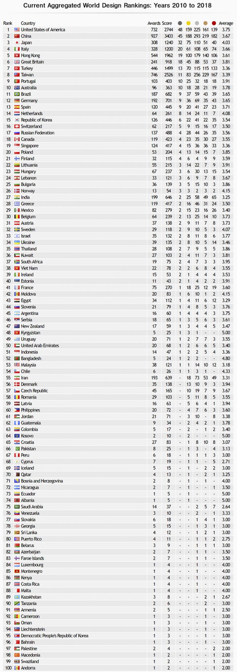 world design rankings 2018 announced!
