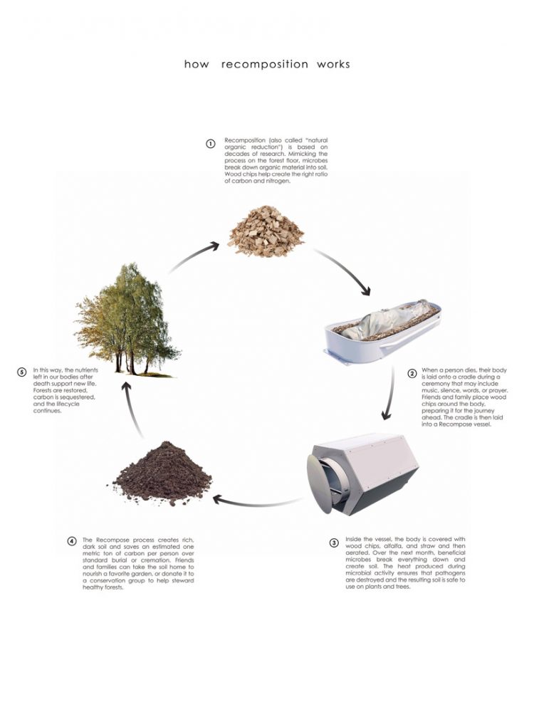 olson kundig reveals recompose facility in seattle for composting human ...