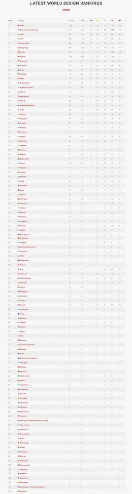 world design rankings 2019 announced!