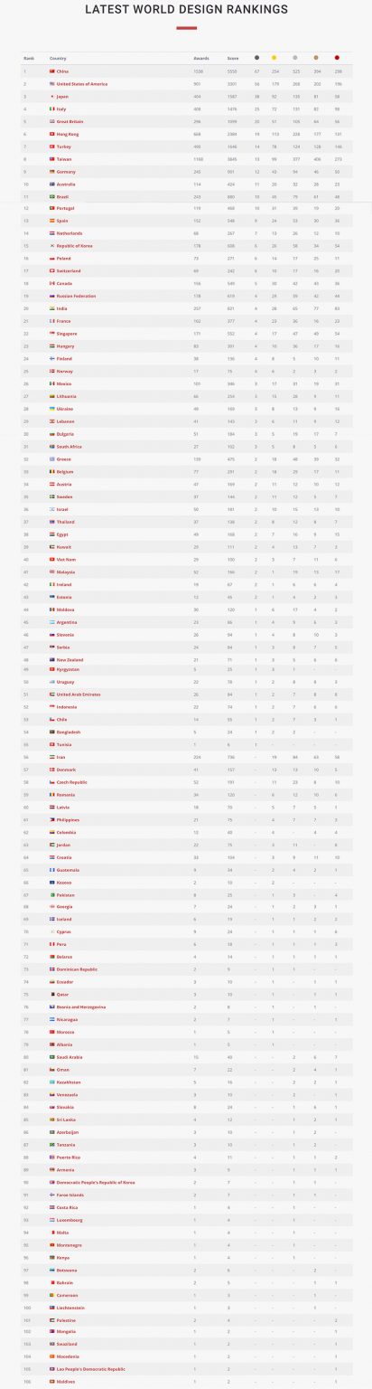 world design rankings 2019 announced!