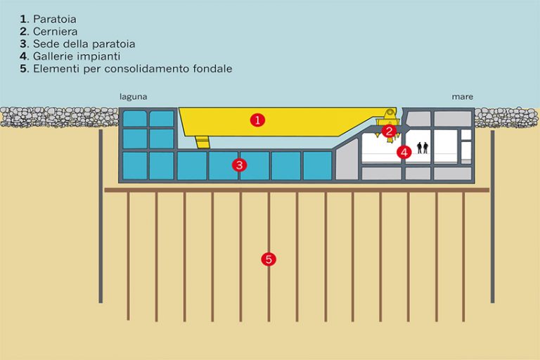 MOSE flood barrier protects venice - see how it works