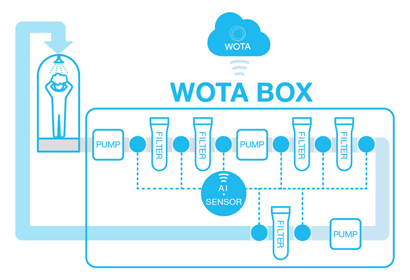 WOTA BOX portable water recycling plant + shower kit wins GOOD DESIGN award 2020 grand award