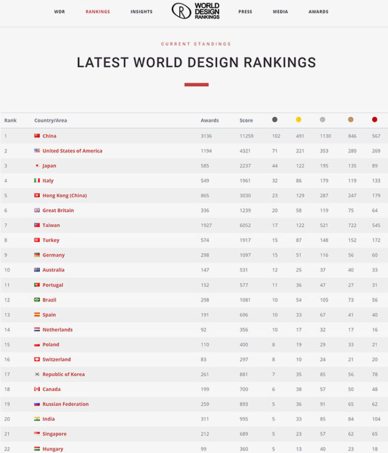 the world design rankings 2021 are out!
