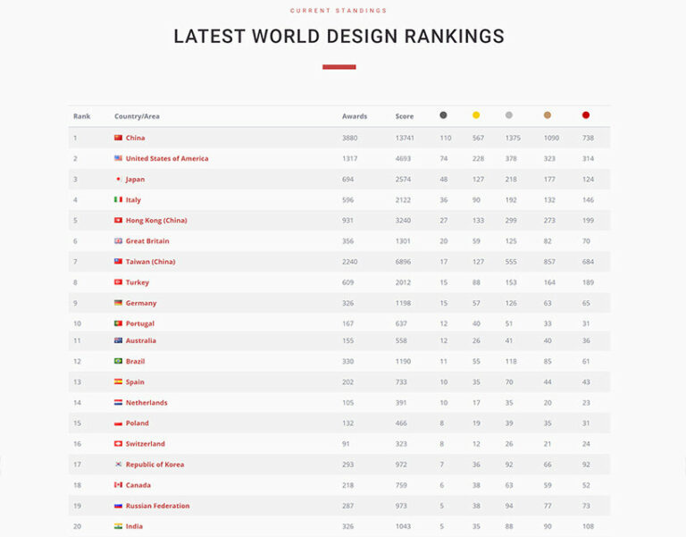 world design rankings 2022 revealed!