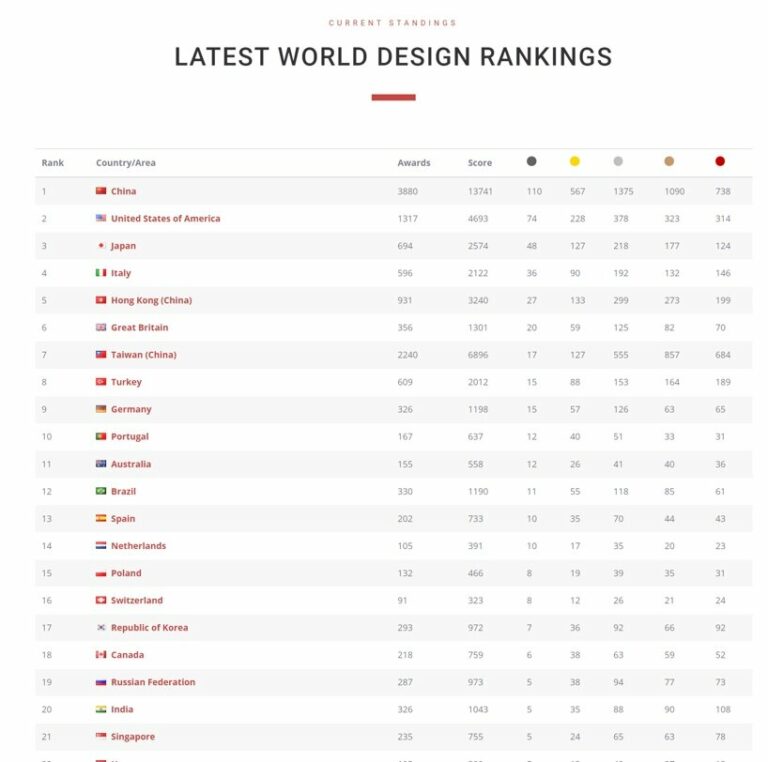 world design rankings 2023 announces success across the globe